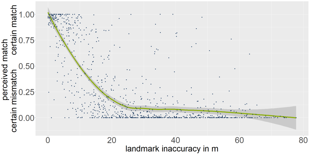 The Effects of Landmark Uncertainty in VGI-based Maps